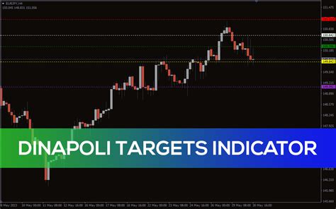 Dinapoli Targets Indicator For Mt4 Download Free Indicatorspot