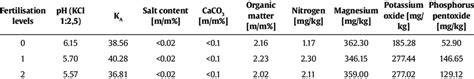 Soil Parameters In The Experiment Download Scientific Diagram