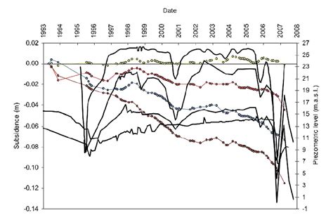 Comparison Between Dinsar Deformations Points And Piezometric Level Download Scientific