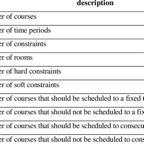 Possible Features Of Course Timetabling Problems Download Table