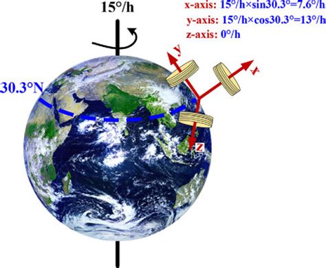 Schematic Diagram Of Measuring The Earths Rotational Angular Velocity