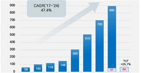 캐즘에도 글로벌 전기차배터리 사용량↑k 배터리 3사 점유율↓