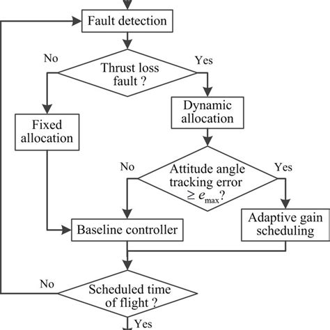 Schematic Diagram Of The Two Stage Control Reconfiguration Strategy Download Scientific Diagram