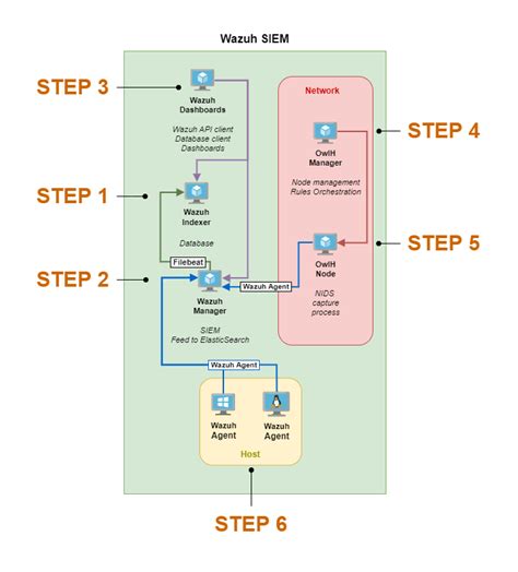 Adding A Comprehensive Wazuh SIEM And Network Intrusion Detection