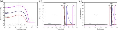 A Evolution Of Austenite Fraction During Partitioning At 400 C For