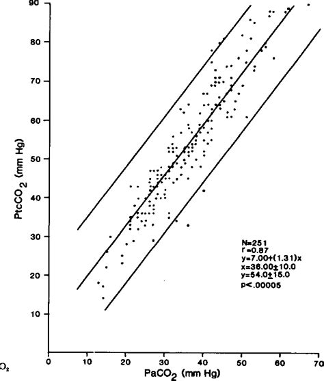 Figure 1 From Transcutaneous Oxygen And Carbon Dioxide Monitoring In Sick Neonates Using A