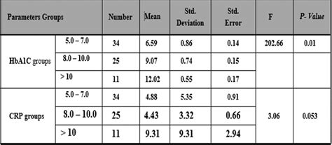 The Correlation Between Hemoglobin A1c And C Reactive Protein In Type Ii Diabetic Patients