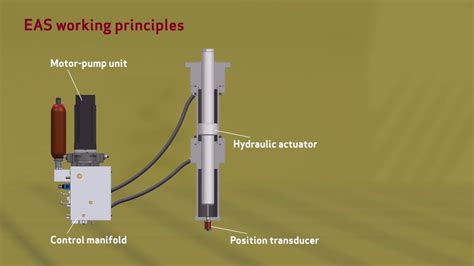 Moog Compact Electrohydrostatic Actuation Systems Eas Power Transmission World