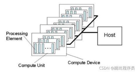 Gpu的opencl编程1基础知识和初始化gpu Processing Element Csdn博客