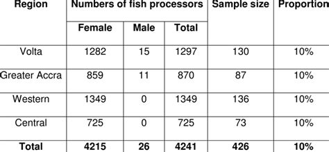 Number Of Processors And Sample Size Download Table