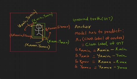 Centernet Objects As Points Anchor Free Object Detection Explained