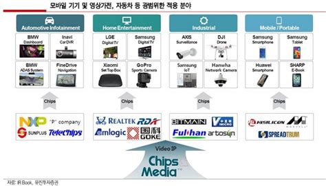 하이and로우 칩스앤미디어 비메모리 반도체 시장확대 긍정적 유진투자증권