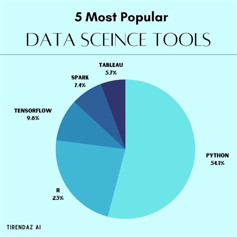 Tirendaz Ai On Linkedin Datascience Python Dataanalytics