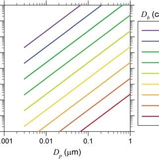 Dependence of diffusion time scale τ on particle diameter D p for Download Scientific