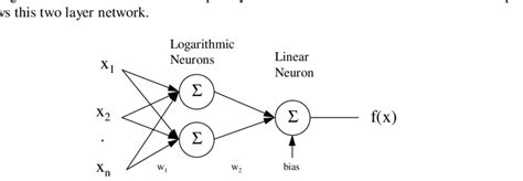 Two Layer Logarithmic Network Download Scientific Diagram