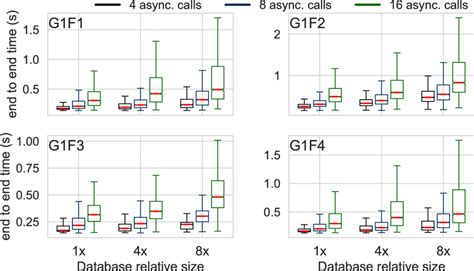 Box Plots With Overall End To End Execution Times Of The G1f1 To G1f4