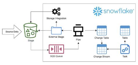 Migrating Databases From Microsoft Sql Server To Snowflake