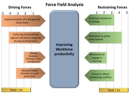 Decoding Force Field Analysis Benefits And Procedure