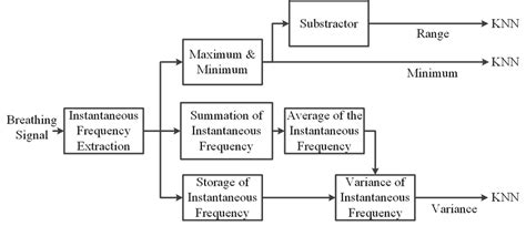The Flow Chart Of The Feature Extractions From The Time Domain Download Scientific Diagram