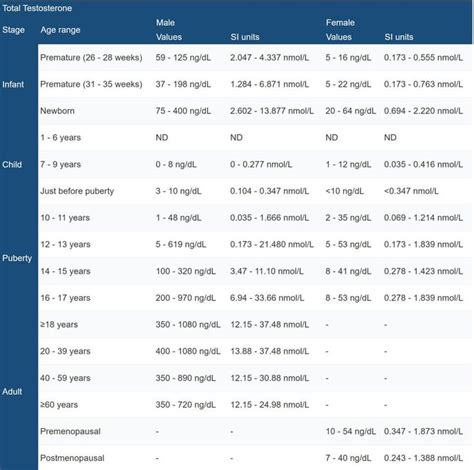 Printable Male And Female Testosterone Level Charts By Age Testosterone Testosterone Levels