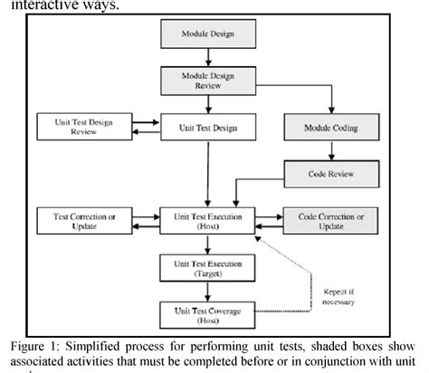 Unit Testing In Software Engineering