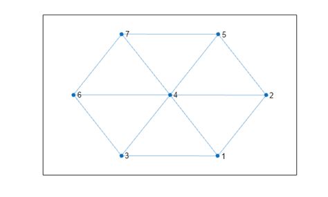 Cyclebasis Fundamental Cycle Basis Of Graph Matlab