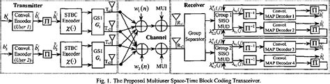 figure 1 from a robust and low complexity transceiver for space time