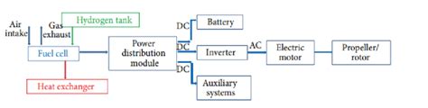 An Exemplary Fuel Cell And Electric Motor Based Uav Propulsion System Download Scientific