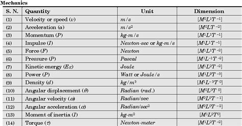 Notes Class Units And Measurement NCERT Physics Chapter KitabCd Academy