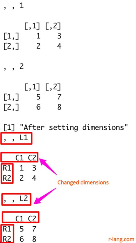 R Dimnames Function With Matrix Data Frame And Array