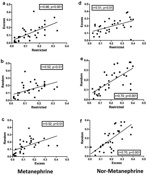 Pearson Correlation Coefficient Analysis For Plasma Concentrations