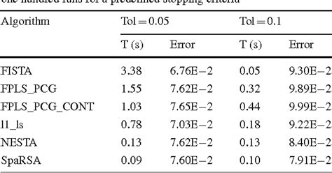 Table 1 From An Cid2 1 Minimization Algorithm For Non Smooth Regularization In Image