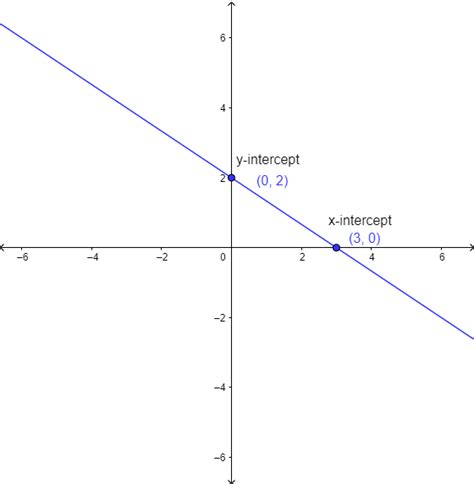 Axis Intercepts Graph At Mary Greenwell Blog