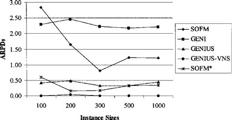 Average Relative Percentage Deviations Over Best Found Values