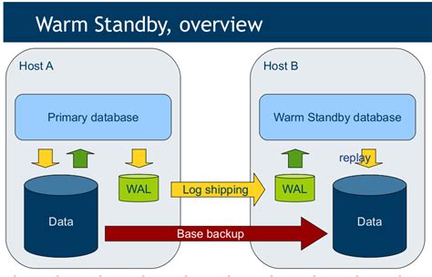 Boycemorezig~ Postgresql Postgresql 9x Replication 心得記錄