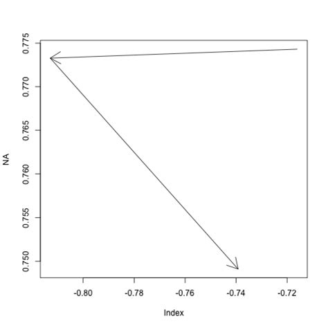 Difficulties With Adding Arrows To Plot In R Stack Overflow