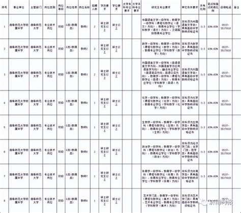 山东多家省属事业单位 招聘288人