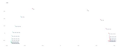 Embedding Models The Impact Of Length On Embedding Similarity The Gdelt Project