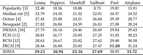 table 1 from colour quantisation using self organizing migrating algorithm semantic scholar