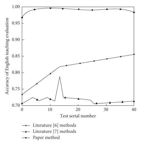 Accuracy Of English Teaching Evaluation Download Scientific Diagram