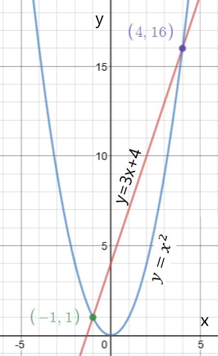 Find The Area Of The Region Bounded By The Graphs Of The Given Equations Y 3x 4 Y X 2