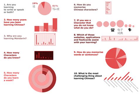 Andrew Craddock Idm Research Process Presenting Data Visually 21