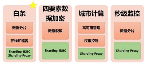 分布式数据库中间件apache Shardingsphere京东落地实战数据库dbaplus社群infoq精选文章