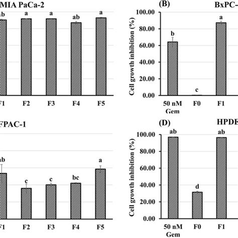 Reversed Phase Hplc Fractionation Of The Saponin Enriched Extract From