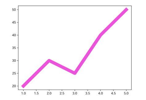 【python】matplotlibで折れ線グラフを描画する方法 プログラミングlab