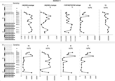 Geochemical Data Plot Against Its Stratigraphic Positions Of Samples 1 Download Scientific
