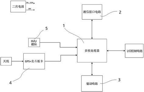 一种基于多核处理器的导航控制系统及其控制方法与流程
