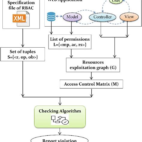 Rbac Policy To Medical Record Download Scientific Diagram