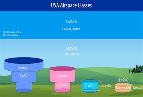 Understanding Airspace Classes A Guide For New Pilots
