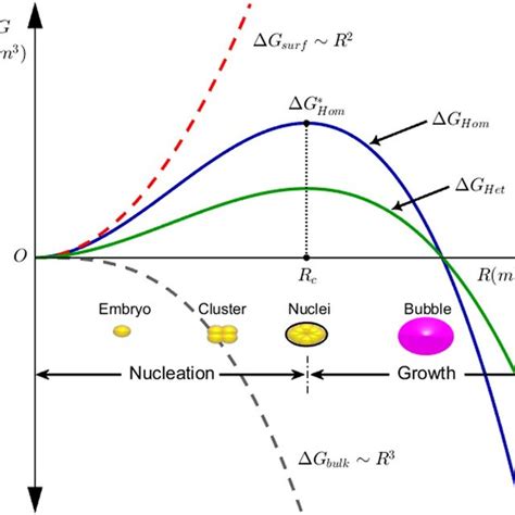 Schematic Of Multiscale Coupling Strategies A Concurrent Coupling Download Scientific